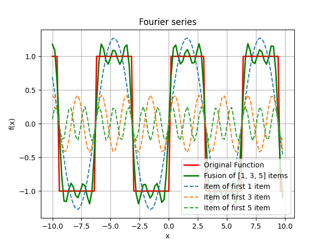 Understanding Feature Fusion in Deep Learning